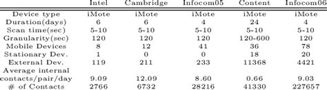Characteristics Of Experimentation Datasets Download Table