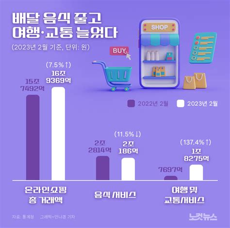 2월 배달 음식 거래↓ 여행·교통↑ 그래픽뉴스 노컷뉴스