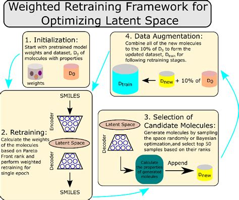 Figure 1 From Multi Objective Latent Space Optimization Of Generative Molecular Design Models