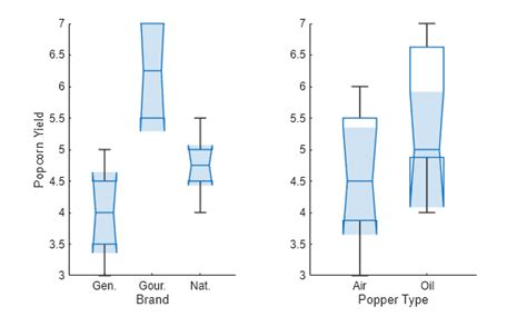 Boxchart Box Chart Box Plot For Analysis Of Variance Anova Matlab