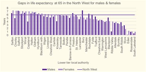 Life Expectancy Sex Gap By North West England Counties Album On Imgur