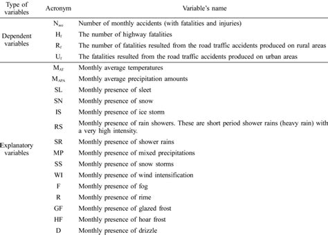 Dependent And Explanatory Variables To Be Used Download Scientific Diagram