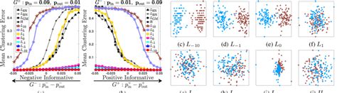 Left Mean Clustering Error Under The Ssbm With Two Clusters Of Size