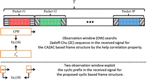 Frame Synchronization Techniques Download Scientific Diagram