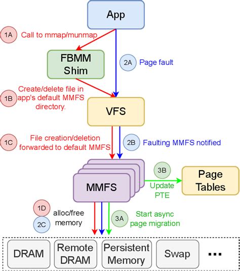 figure 1 from fbmm using the vfs for extensibility in kernel memory