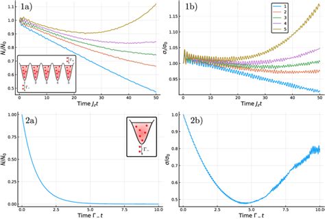 Condensate Dynamics With Incoherent Gains And Losses 1a Occupation Download Scientific