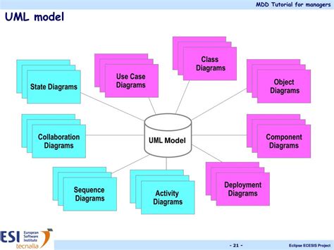 Ppt A Presentation Of Mdd Basics Model Driven Development Mdd