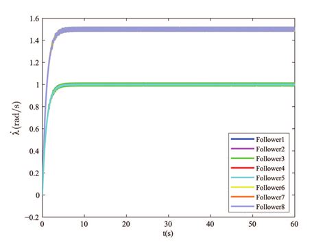 Angular Velocities ˙ λ Of Circular Formations Figure 18 Inputs Ur Of