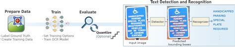 Train Custom Ocr Model Matlab And Simulink