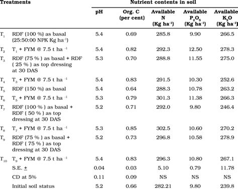 Soil Properties And Nutrient Status At Harvest As Influenced By Download Table