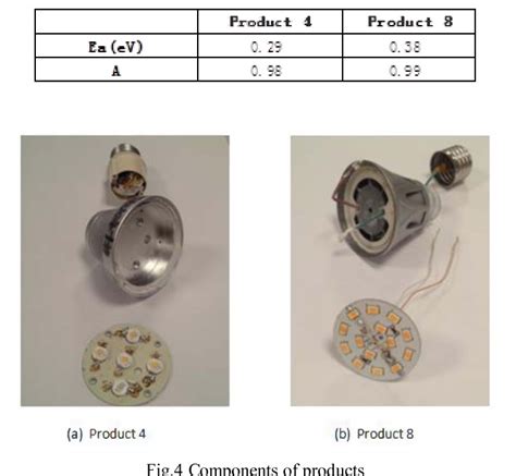 Table From Cause Analysis On Highly Depreciated Indoor LED Product In CSA Semantic Scholar