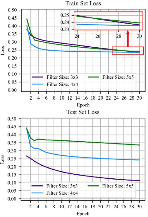 Loss Result Curves For A Binary Face Recognition Task Conducted Using