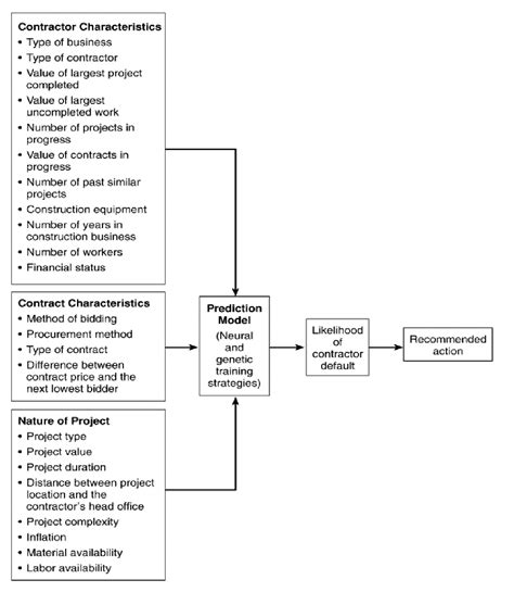 Table 1 From An Artificial Intelligence Framework To Contractor