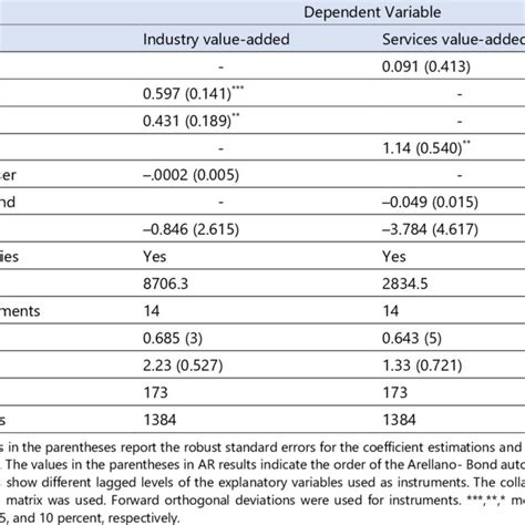 The Two Step System Gmm Estimations Download Scientific Diagram
