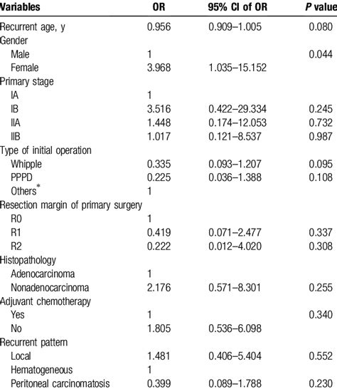 Bayesian Analysis For A Logistic Regression Model Using Surgical Group