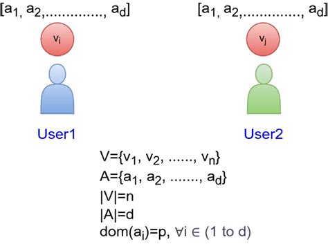 基于量子 Pso 的社交网络中使用属性的用户无监督聚类cluster Computing X Mol