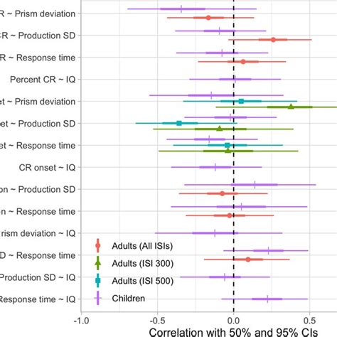 Correlation Plot The Strength And Direction Of The Correlation For The Download Scientific