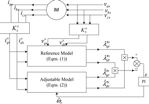 Structure Of Mras Adaptive Speed Identification Download Scientific Diagram