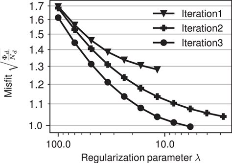 The Misfit For Adaptive Inversion As A Function Of The Regularization