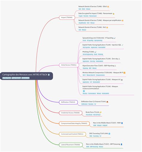 Threat Mapping With Mitre Attandck Framework
