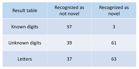 Applied Sciences Free Full Text Autoencoder Based Semantic Novelty Detection Towards