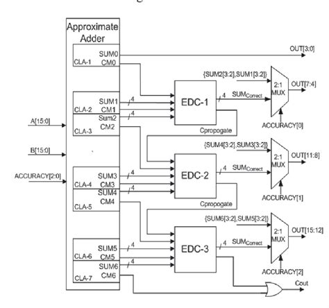Figure 2 From Accuracy Configurable Approximate Multiplier With Error