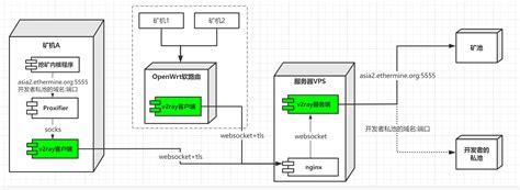 Github Summer502mining Pool Proxy Solution 矿池中转代理解决方案