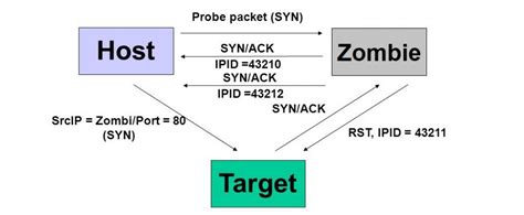 Idle Scan Techformation