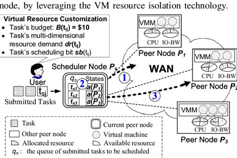 Task Scheduling In Self Organizing Cloud Download Scientific Diagram
