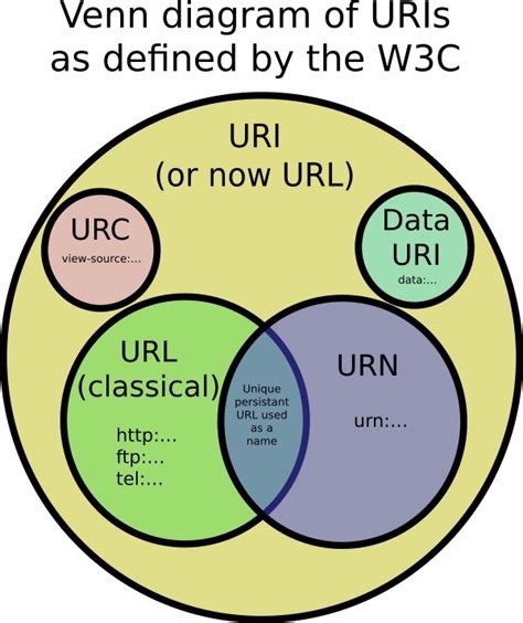 什么是URIURLURNURC和Data URI luyuqiang 博客园