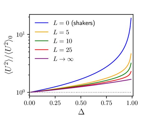 The Fluid Velocity Variance U 2 Normalised By Its Non Interacting Value Download Scientific