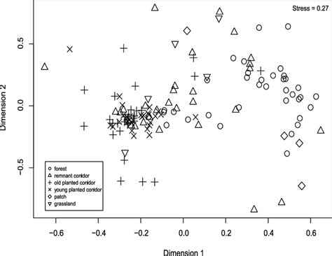 Multi Dimensional Scaling Plot Plot Demonstrates Similarities In