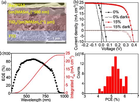 Figure 1 From Efficient Lead Free Solar Cells Based On Hollow {en}masni3 Perovskites Semantic