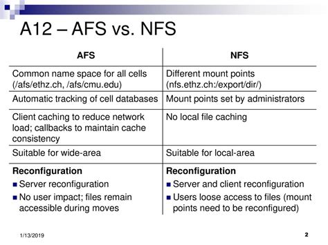 Overview Assignment Solution Distributed File Systems Ppt