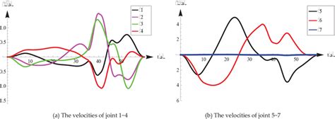 The Velocities Curves Obtained By The Method Proposed In This Paper