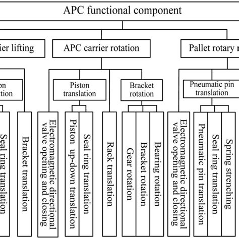 Pareto Chart Of 18 Reliability Driven Assembly Processes Download