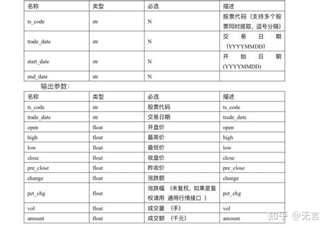 Tushare获取行情数据 知乎
