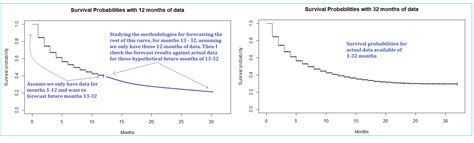 R Is Survival Analysis Appropriate For Forecasting Time Series Data Cross Validated