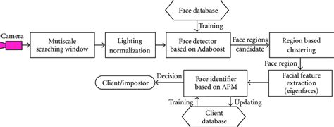 Architecture Of The Proposed Face Recognition System Download Scientific Diagram