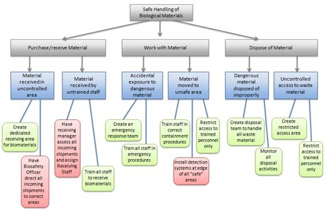 Process Decision Program Chart Template Printable Word Searches