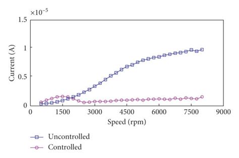 Comparison Of Vibration Response At Different Speeds A Vibration Download Scientific Diagram