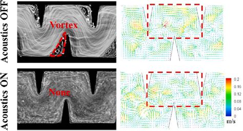 Streamlines And Velocity Vector Plots In The 200 Ppm Peo Solution With Download Scientific