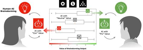 Exploring The Impact Of Ai Value Alignment In Collaborative Ideation