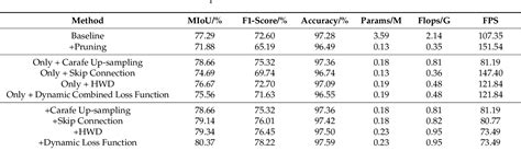 Table 4 From A Lightweight And High Accuracy Model For Pavement Crack Segmentation Semantic