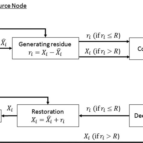 blc generalization of predicting coding and decoding procedure