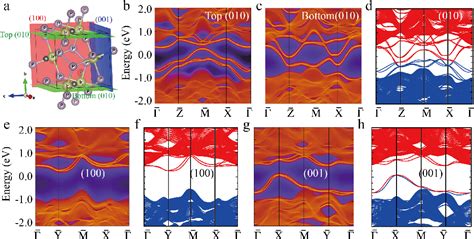 Figure 6 From Filling Enforced Obstructed Atomic Insulators Semantic Scholar