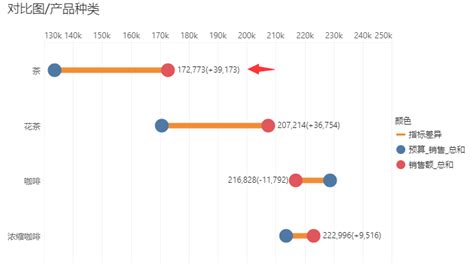 设计可视化分析报告 可视化组件 制作图表 图表类型 其他 对比图