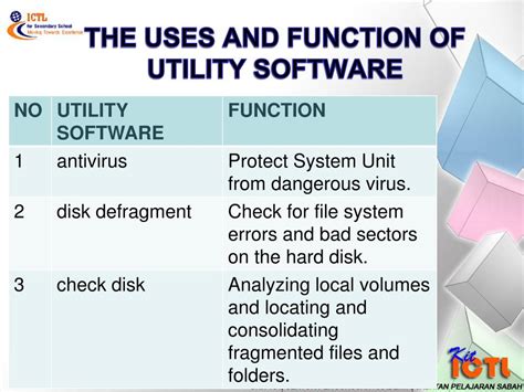 Ppt Lesson 053 Utility Software Application Software Powerpoint
