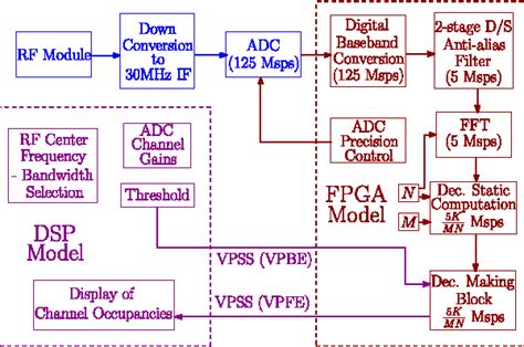 Figure 1 From Design And Implementation Of Spectrum Sensing For