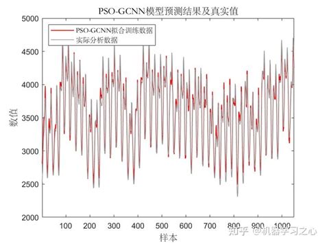 多维时序 Matlab实现pso Gcnn粒子群优化分组卷积神经网络多变量时间序列预测 知乎